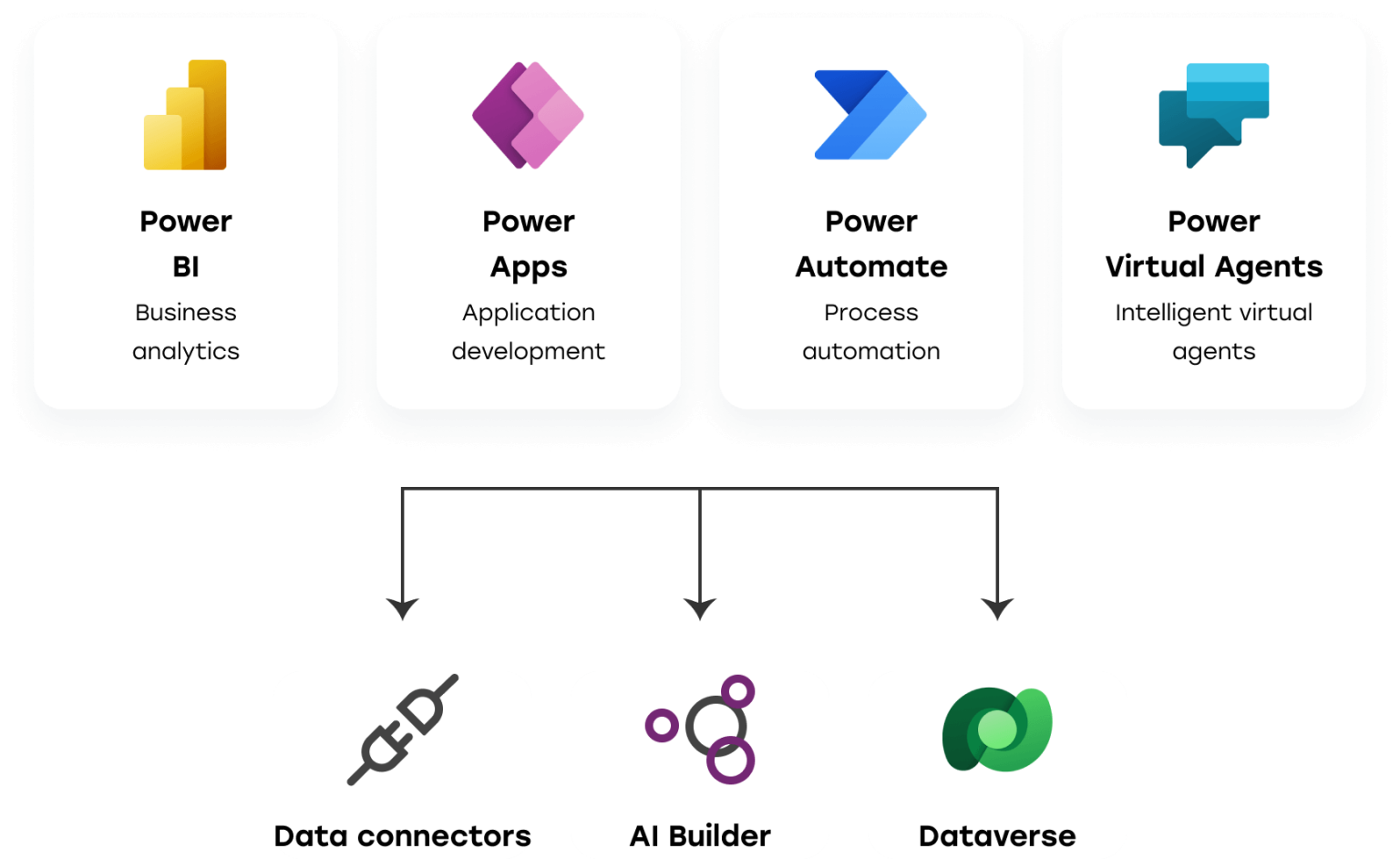 What is Microsoft Dataverse? [Complete Guide] | Digicode