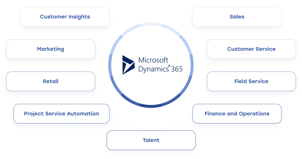 Strategies for Implementing Microsoft Dynamics | Digicode